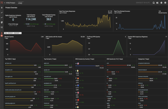 Threat Intelligence Tools | HYAS