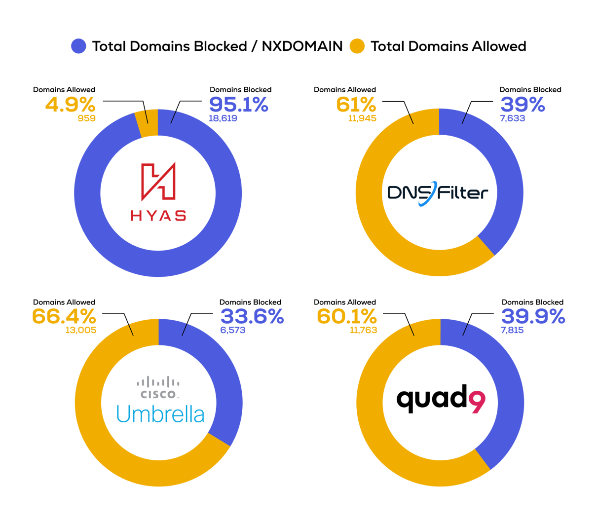 Which Protective DNS Provider Keeps You Safest from Malware?