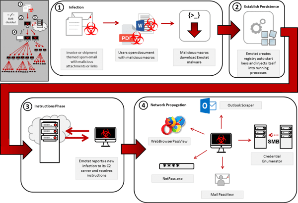 Putting an End to Emotet: Measuring the Efficacy of Protective DNS