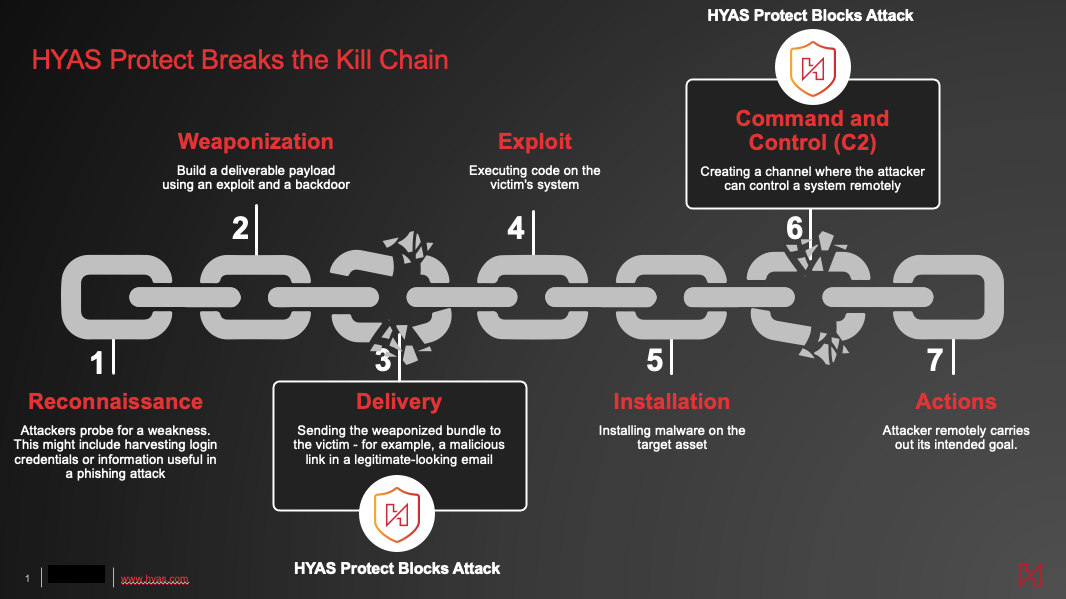 Anatomy of a Ransomware Attack